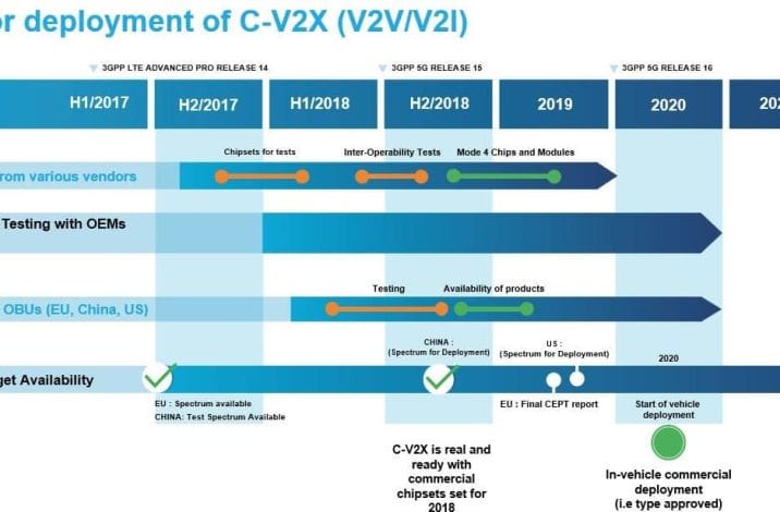5GAA releases updated white paper on C-V2X Deployment Timeline - 5GAA
