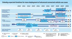Connected Mobility for People, Vehicles and Transport Infrastructure - 5GAA